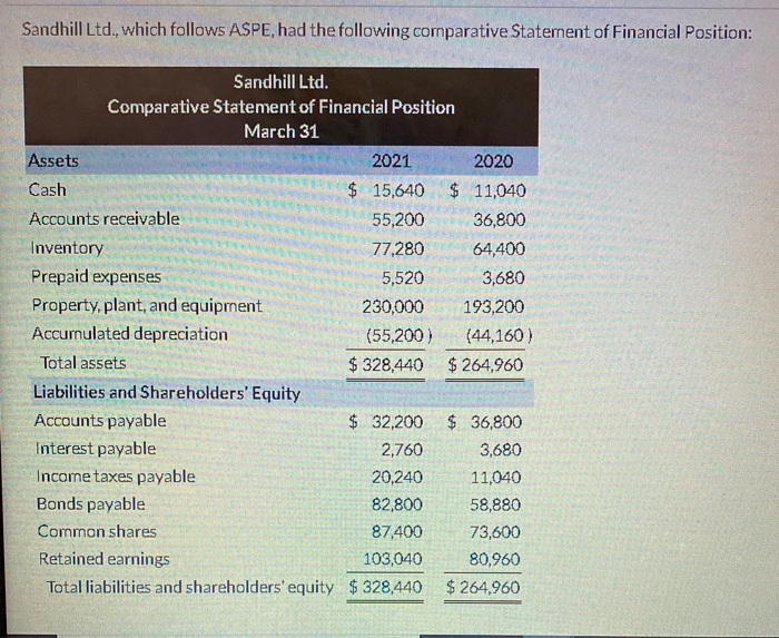Solved Sandhill Ltd., which follows ASPE, had the following | Chegg.com