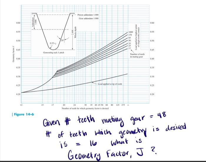 Solved Paion addendum 1000 Gear addendum 1.000 0.60 Addendum | Chegg.com