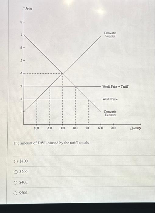 Solved The amount of DWL caused by the tariff equals $100. | Chegg.com