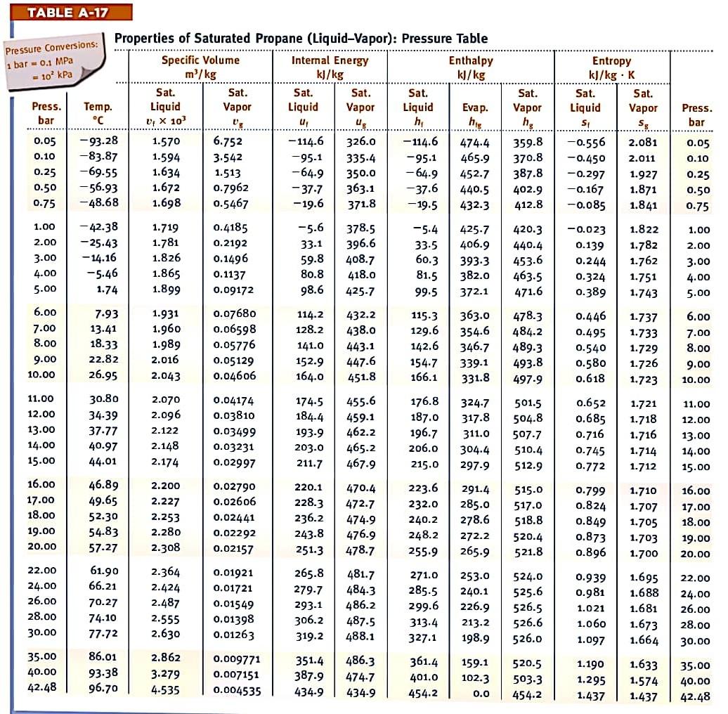 1. Please prepare a Pū Diagram for Propane based on | Chegg.com