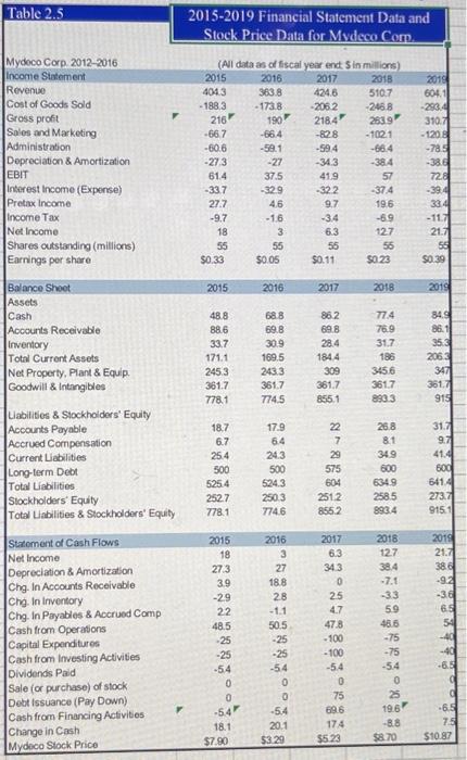 Solved See Table 2.5 showing financial statement data and | Chegg.com