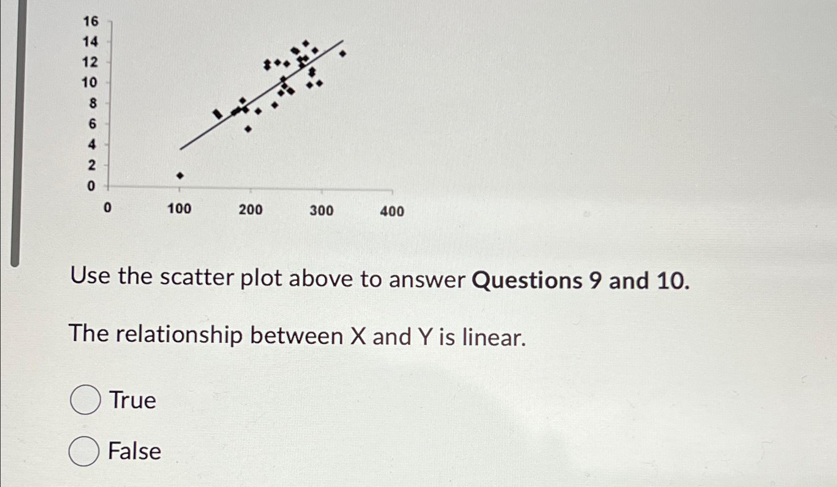 Solved Use the scatter plot above to answer Questions 9 ﻿and | Chegg.com