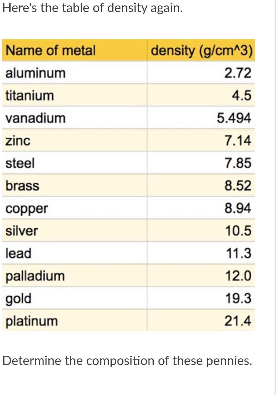 1. Why are some of the pennies painted orange around | Chegg.com