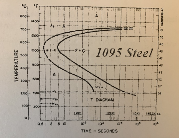 Solved b) You are given three TTT-diagrams for steels of | Chegg.com