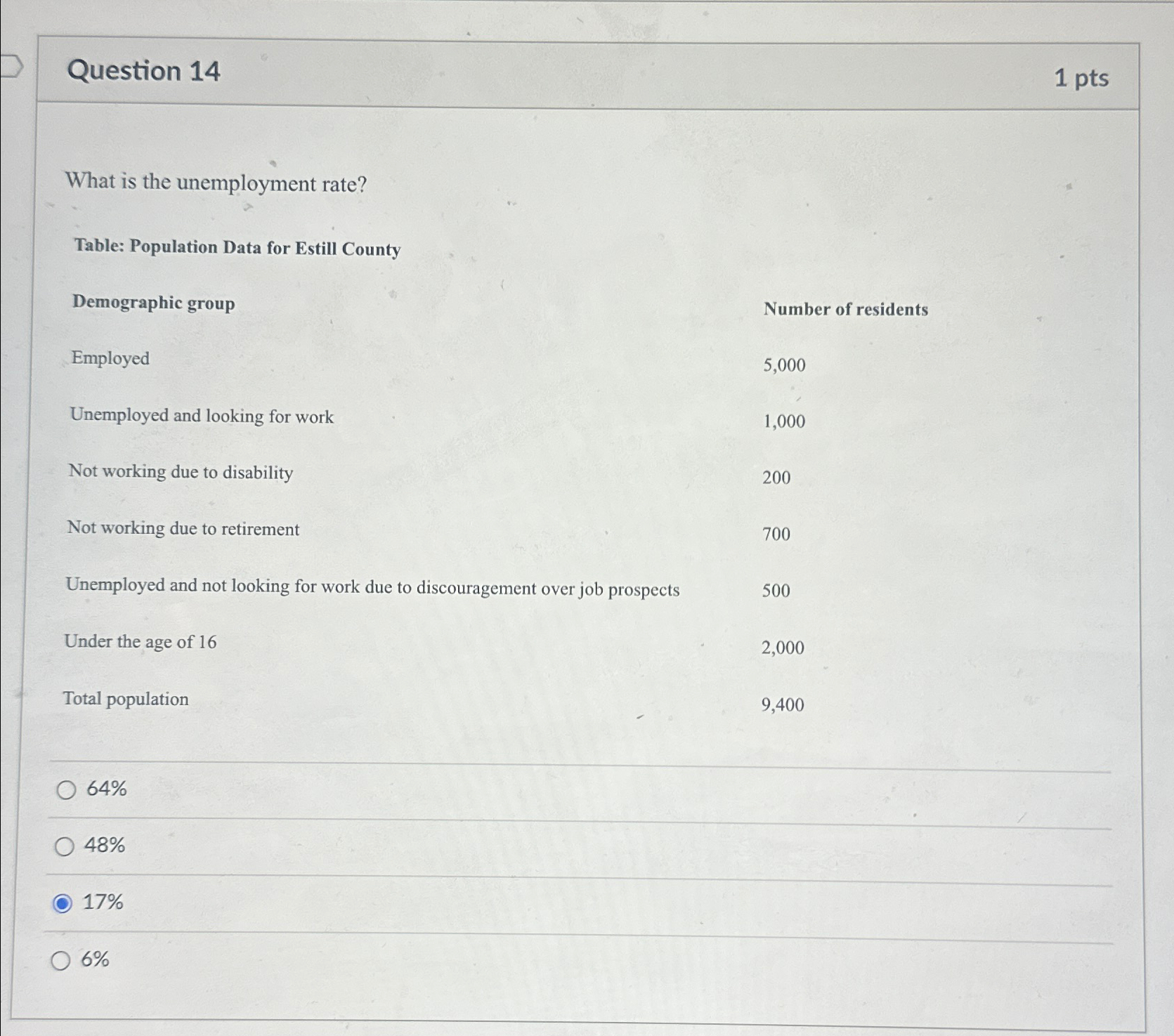 Solved Question 141ptsWhat is the unemployment rate?Table: | Chegg.com
