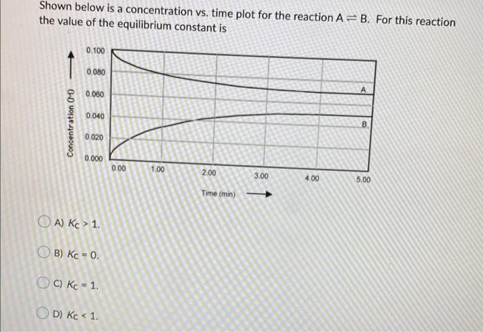 Solved Shown Below Is A Concentration Vs Time Plot For The