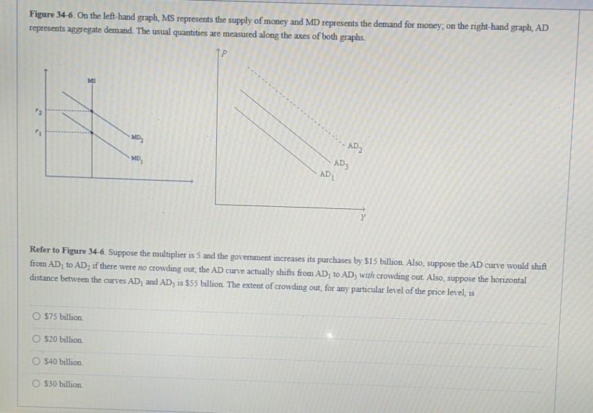 Solved Figure 34-6. On the left-hand graph, MS represents | Chegg.com