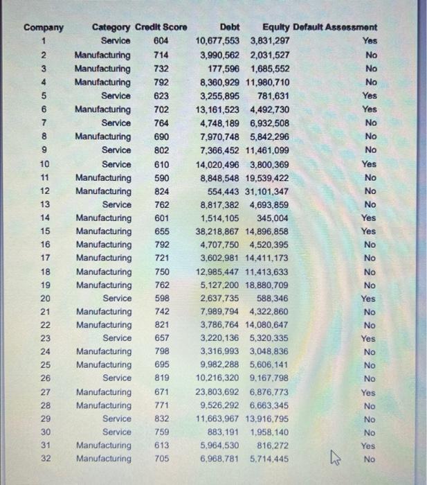 Solved The database summarizes financial information for 32 | Chegg.com