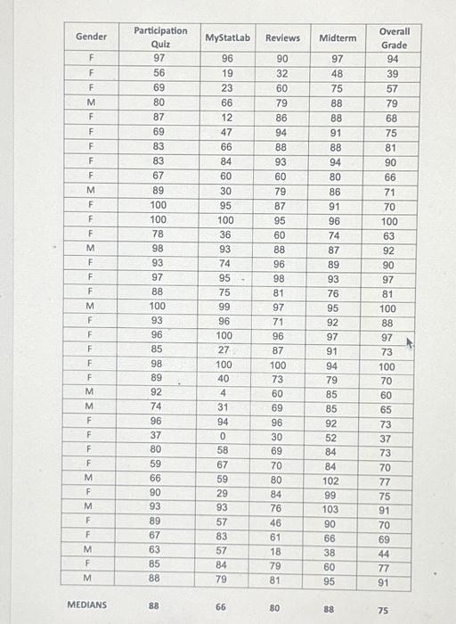Solved Begin{tabular}{ C C C C C C } Hline Gender And