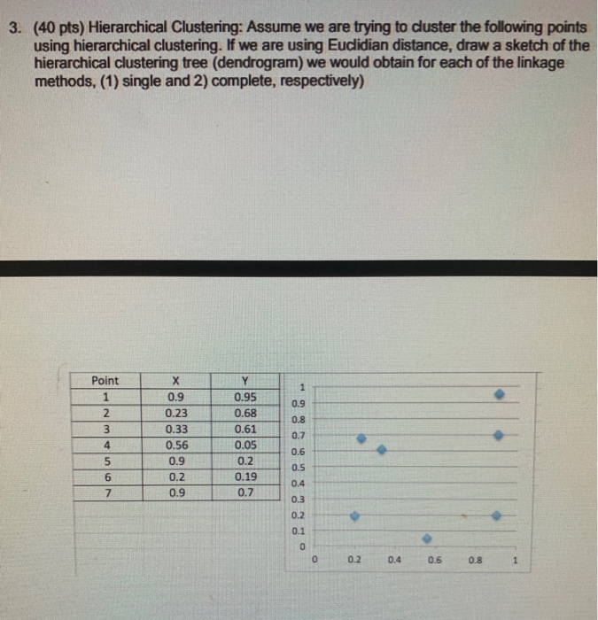 Solved 3. (40 pts) Hierarchical Clustering: Assume we are | Chegg.com