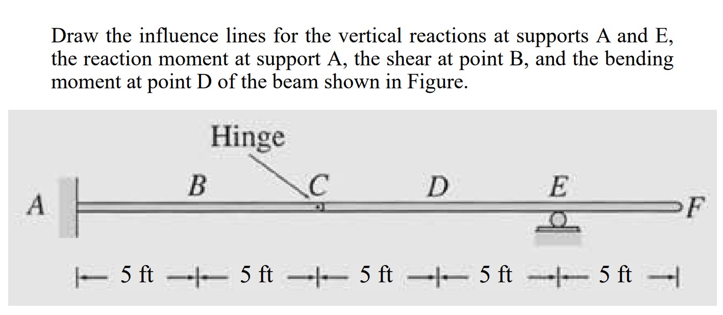 Draw the influence lines for the vertical reactions | Chegg.com