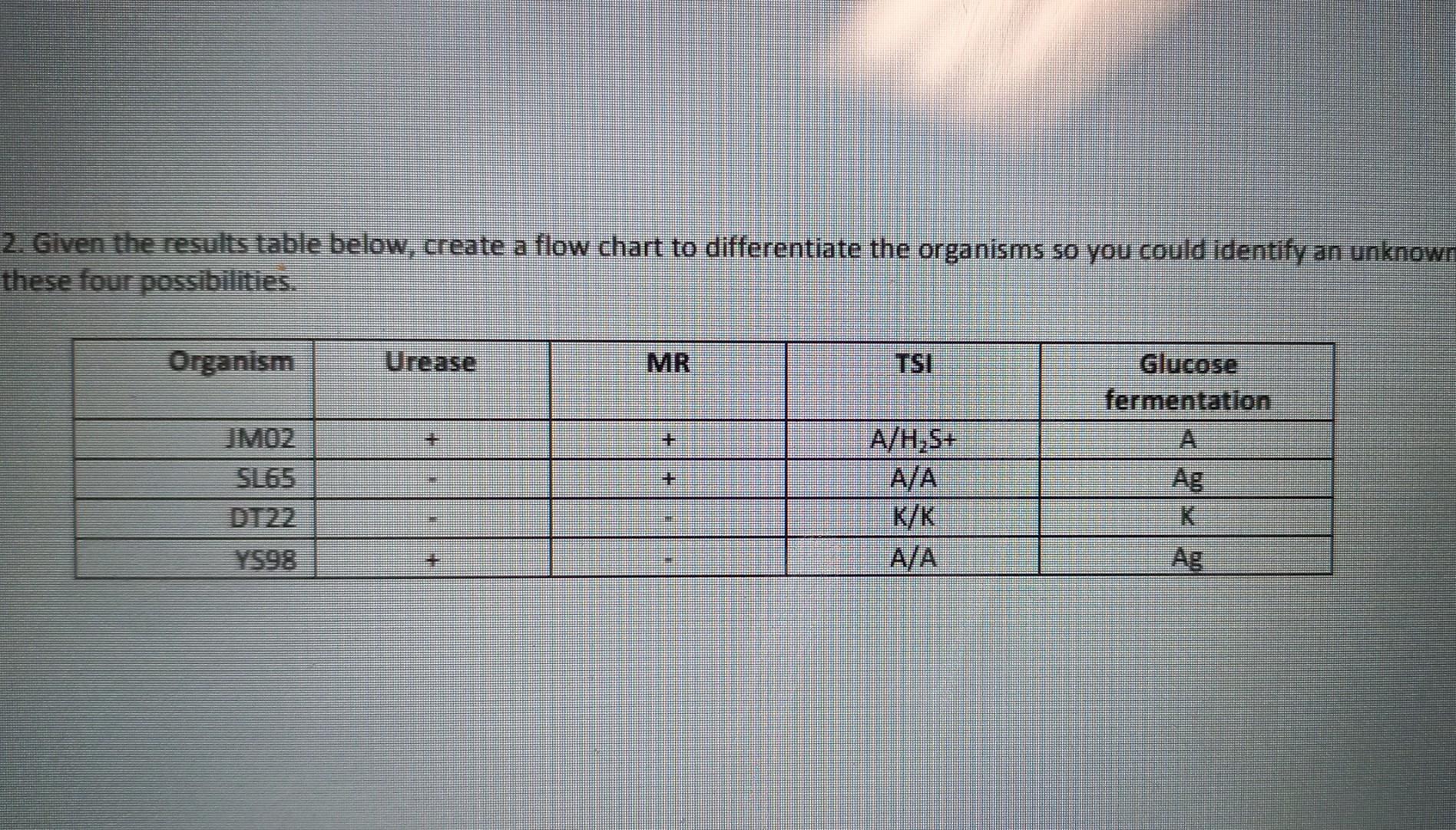 2. Given the results table below, create a flow chart | Chegg.com 2. Given the results table below, create a flow chart | Chegg.com