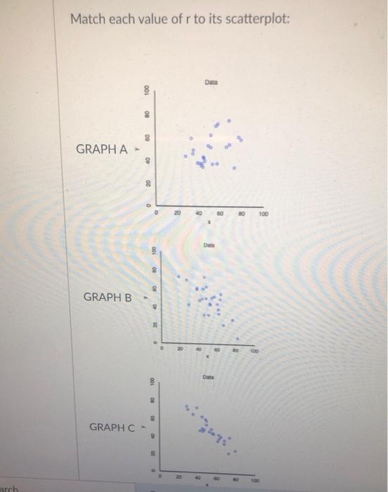 Solved Match each value of r to its scatterplot: Data 100 09 | Chegg.com