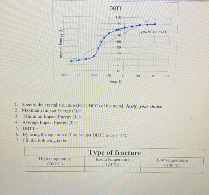 Solved DBTT 100 90 20 y=0.2434x+76.41 70 60 Impact Energy | Chegg.com