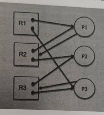 Solved Does above allocation graph contain deadlock?Assume | Chegg.com