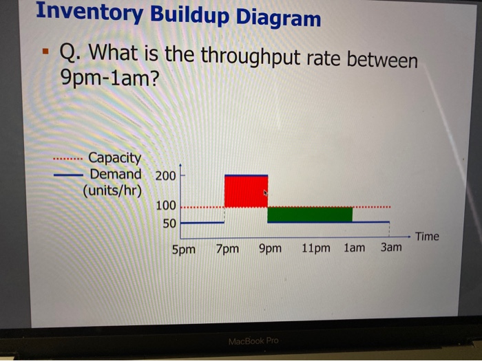 Solved Inventory Buildup Diagram - Q. What is the throughput | Chegg.com