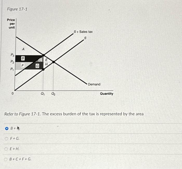 Solved Figure 17-1 Refer to Figure 17-1. The excess burden | Chegg.com