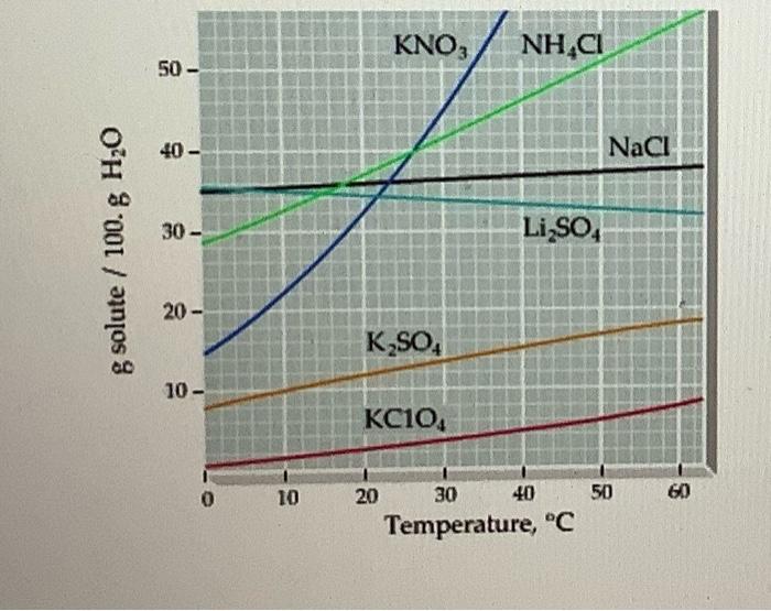 Solved A solid mixture consists of 39.1 g of KNO3 (potassium | Chegg.com