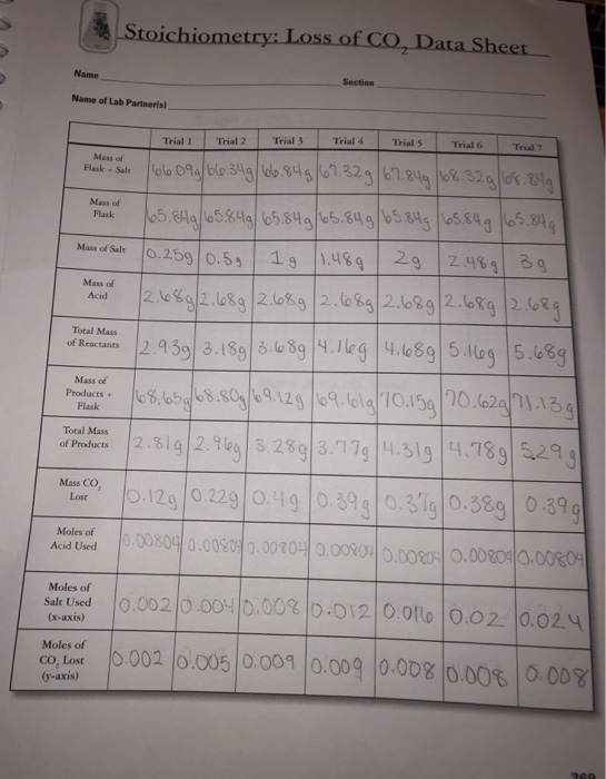Solved 1. Circle the stoichiometric equivalence point on | Chegg.com