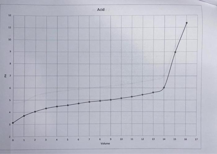 Solved Post-Lab Questions: 1. Using Excel, generate a plot | Chegg.com