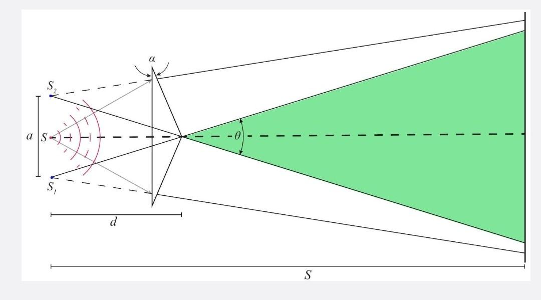 Solved Show that for the Fresnel biprism in Figure, the | Chegg.com
