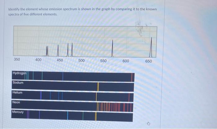 Solved Identify the element whose emission spectrum is shown | Chegg.com