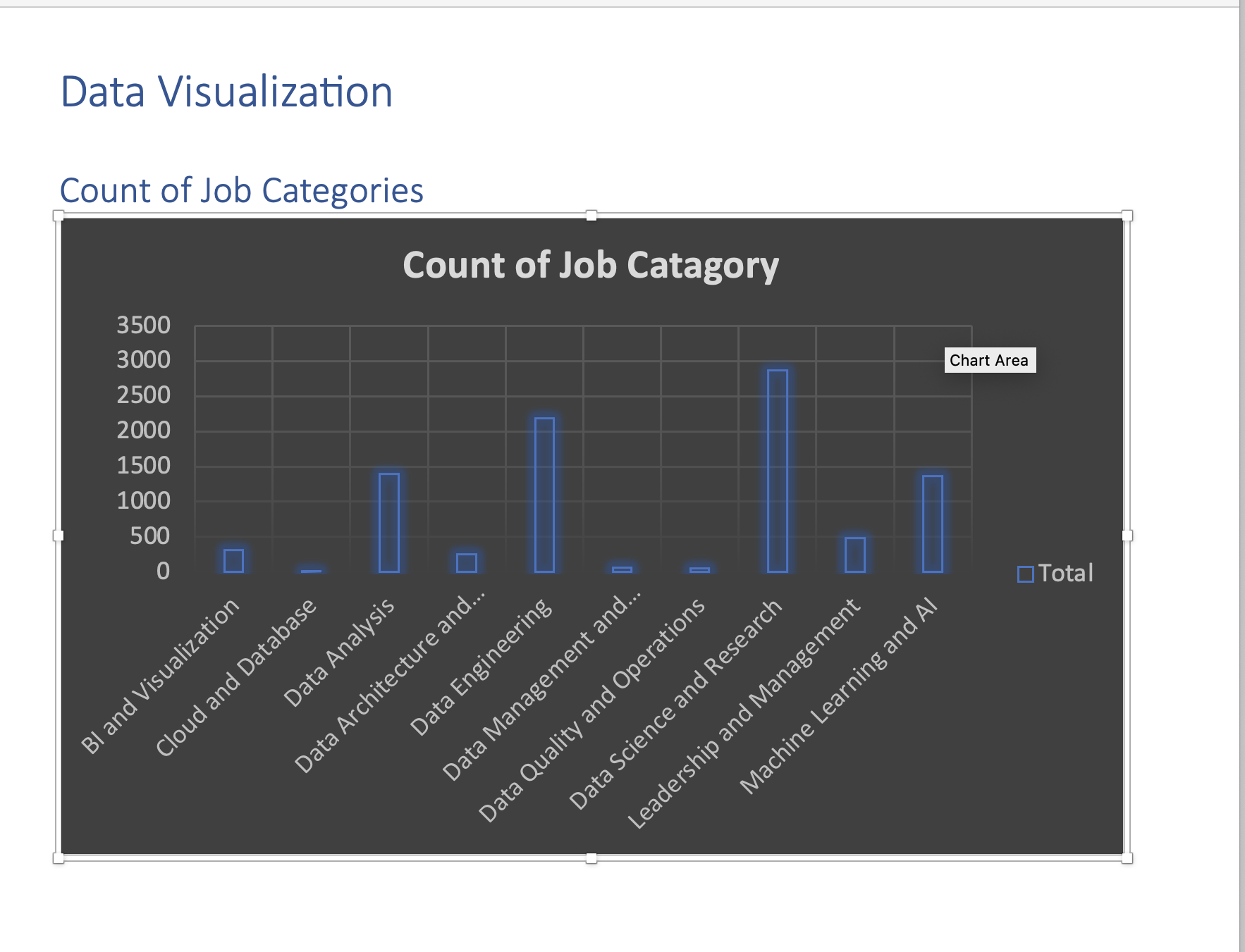 Data VisualizationCount of Job Categories explain the | Chegg.com