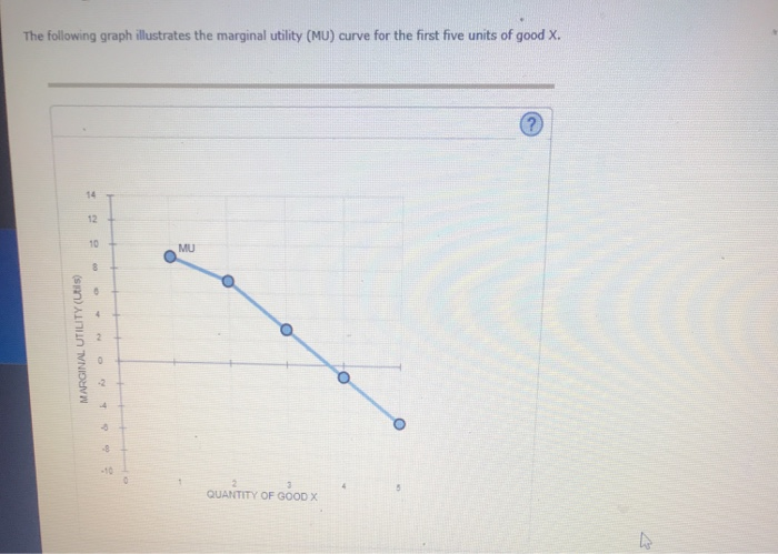Solved The following graph illustrates the marginal utility | Chegg.com