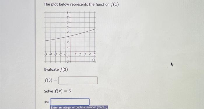 Solved The plot below represents the function f(x) Evaluate | Chegg.com