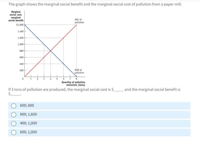 Solved The graph shows the marginal social benefit and the | Chegg.com