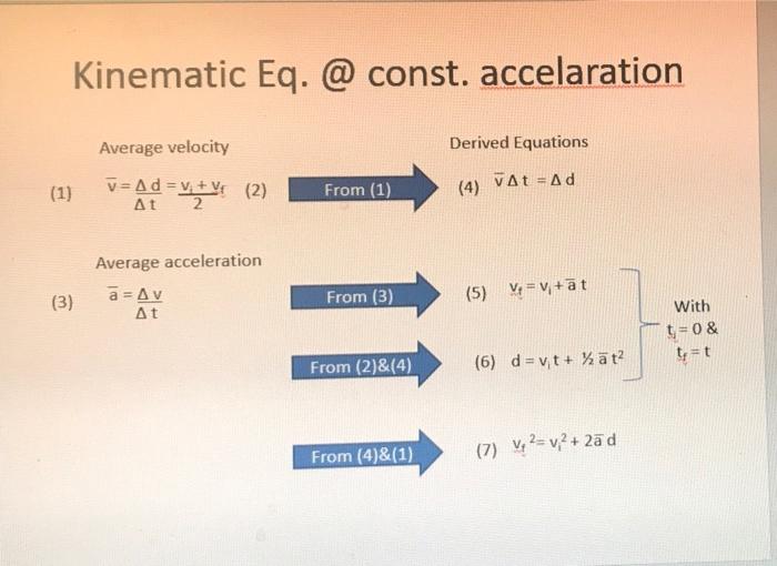 Solved Kinematic Eq. @ const. accelaration Average velocity | Chegg.com