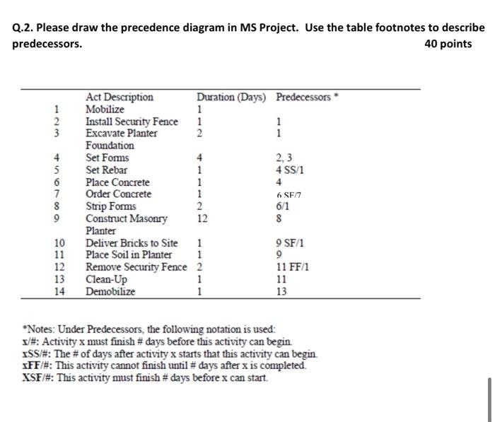Solved Q.2. Please draw the precedence diagram in MS | Chegg.com