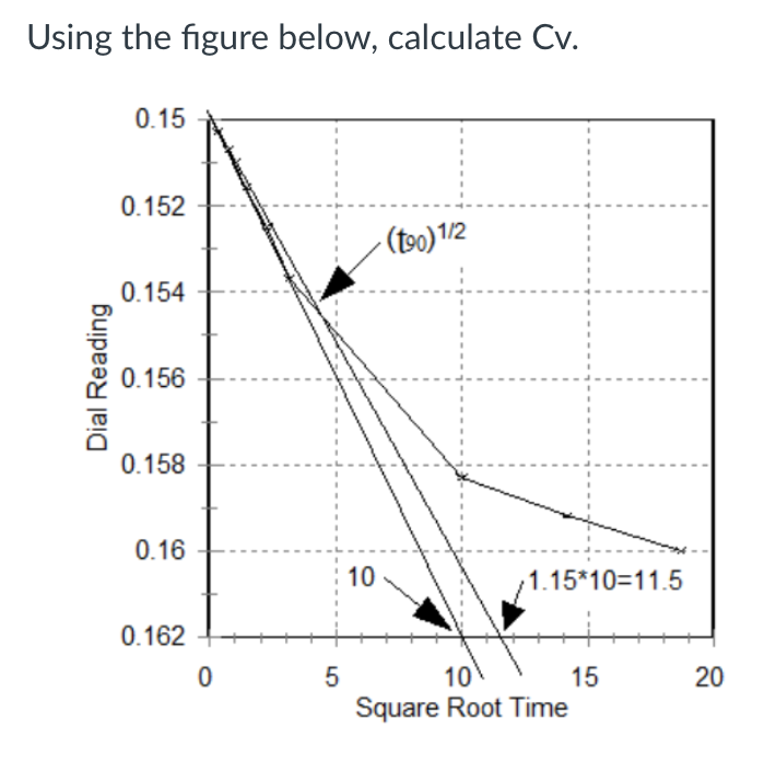 Solved Using the figure below, calculate Cv. | Chegg.com