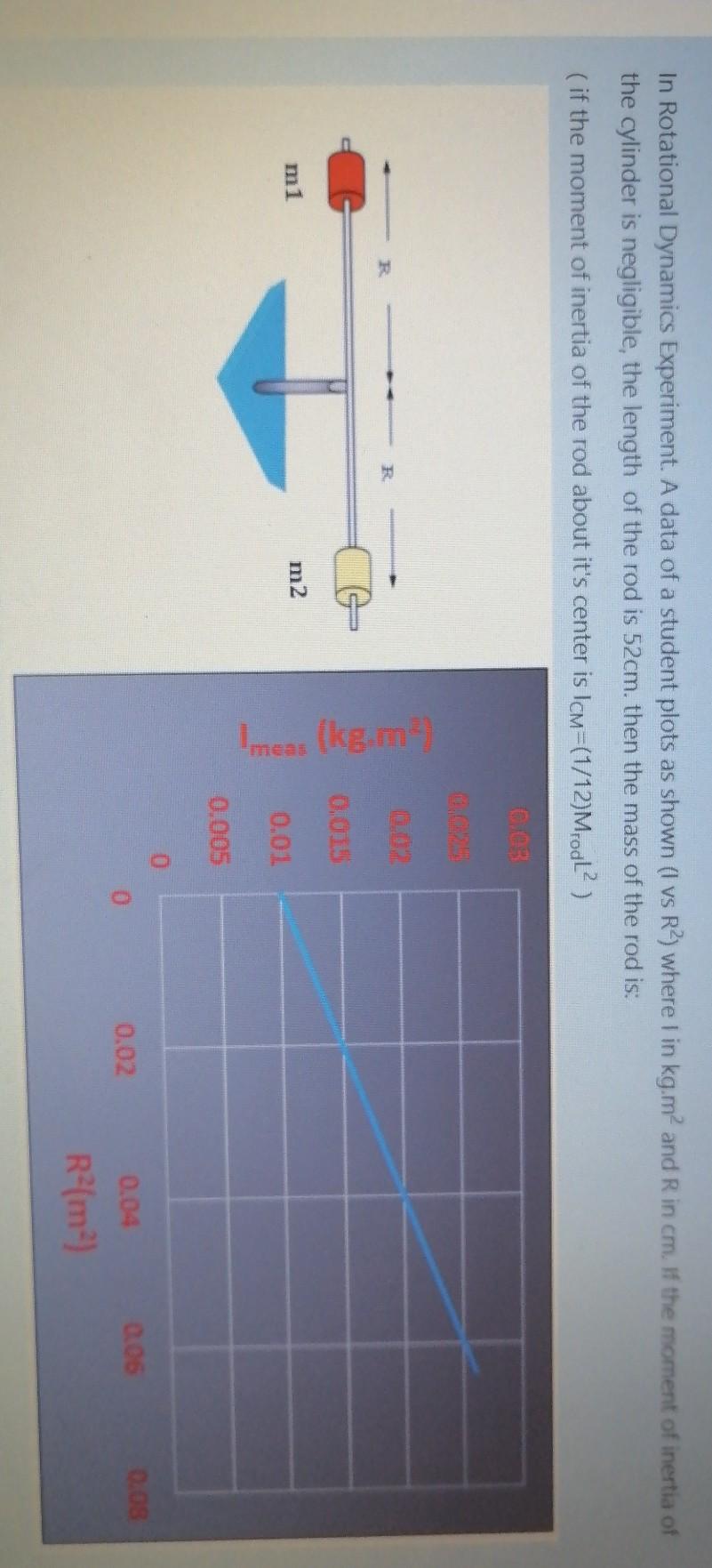 Solved In Rotational Dynamics Experiment. A data of a | Chegg.com