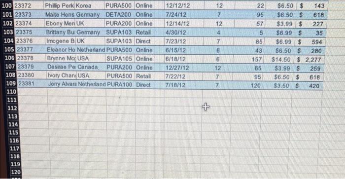 Solved Q5: Baed on the pivot table from Q4, design a simple | Chegg.com