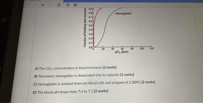 Solved The graph below represents the adult hemoglobin | Chegg.com