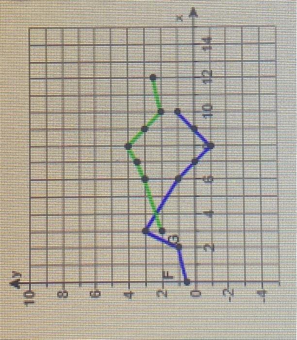 Solved Consider the functions F and G as shown in the graph | Chegg.com