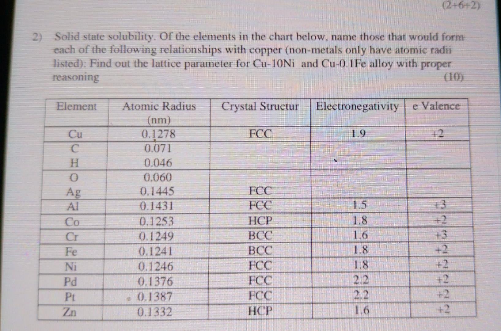 Solved Solid state solubility. Of the elements in the chart | Chegg.com