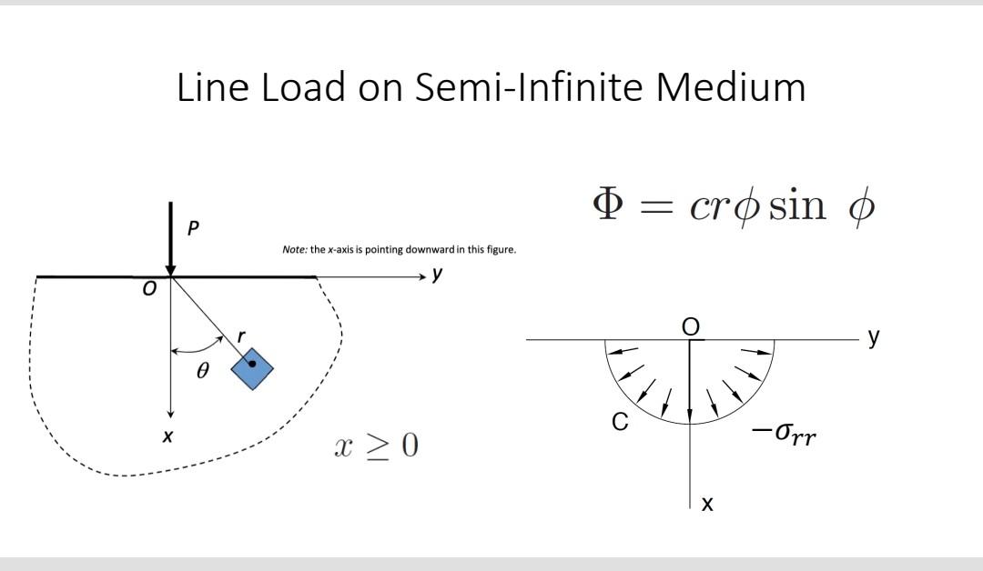 Solved Solve completely given point load example in polar | Chegg.com Solved Solve completely given point load example in polar | Chegg.com