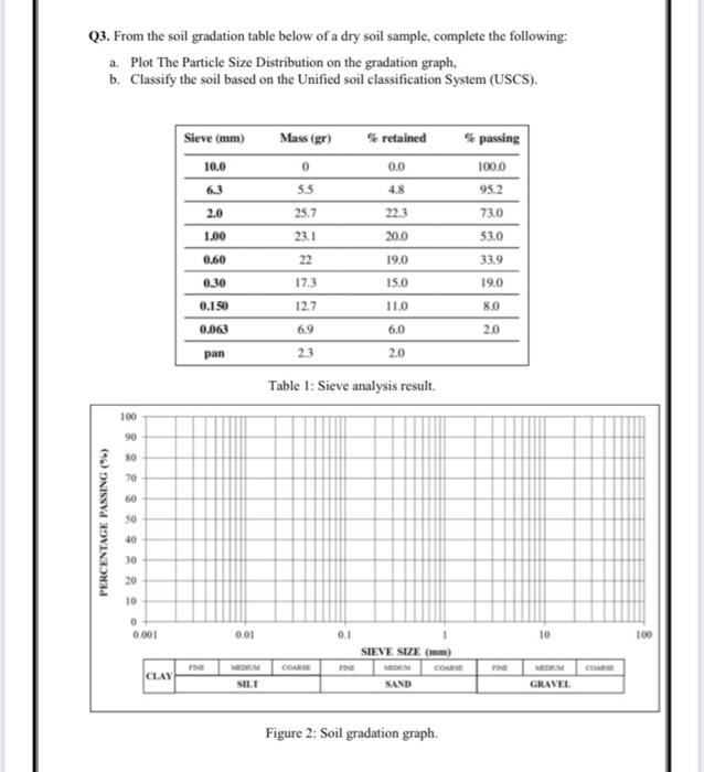 Solved Q3. From the soil gradation table below of a dry soil | Chegg.com
