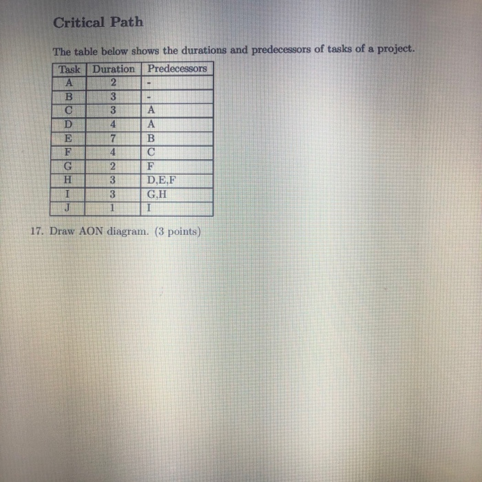 Solved Critical Path The table below shows the durations and | Chegg.com