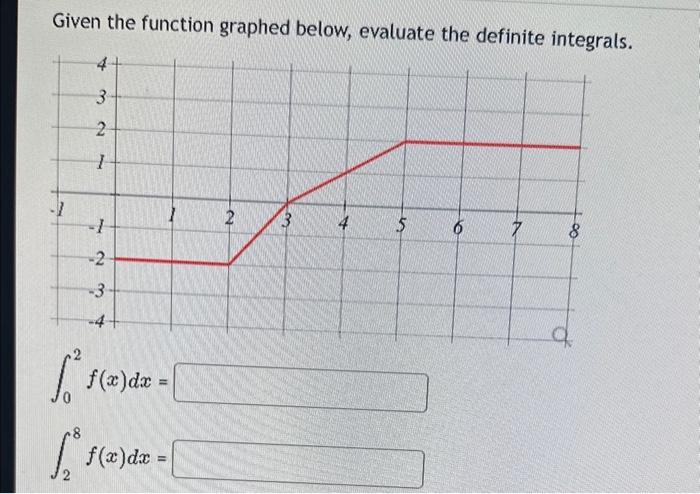 Solved Given the function graphed below, evaluate the | Chegg.com