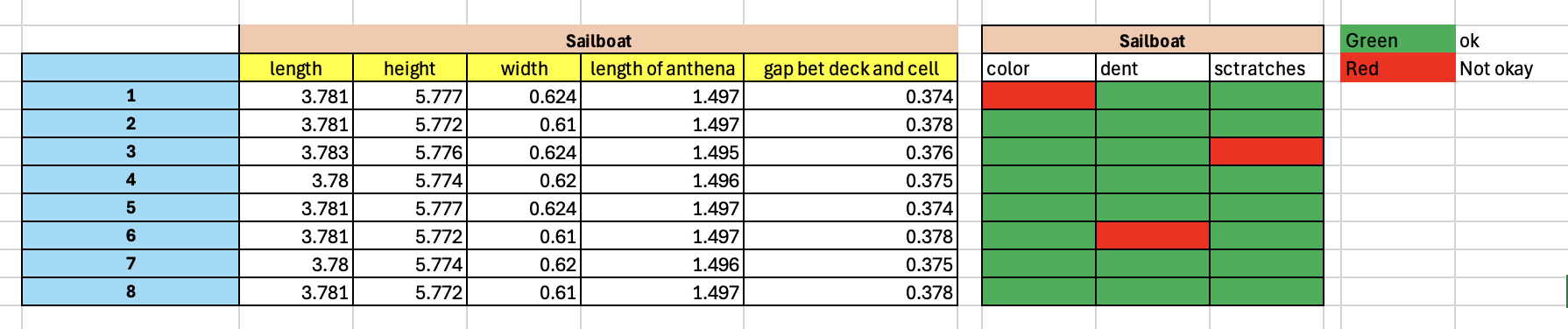 Solved for attached data for sailboat in ﻿Advanced Quality | Chegg.com