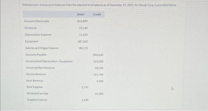 [Solved]: Selected year-end account balances from the adjus