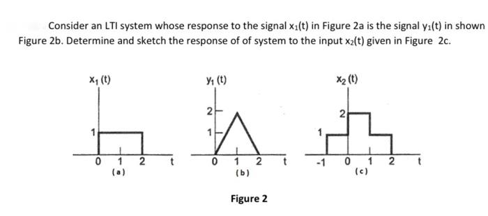 Solved Consider an LTI system whose response to the signal | Chegg.com