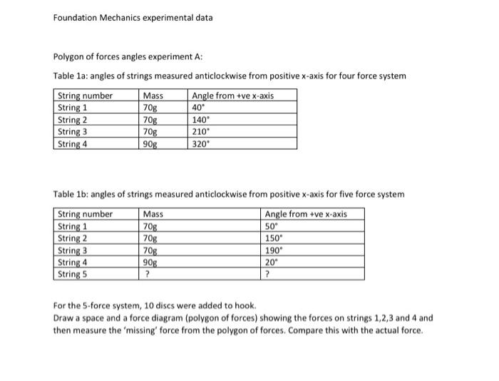 Solved Experiment 1 : Polygon of forces Aim: to prove the | Chegg.com