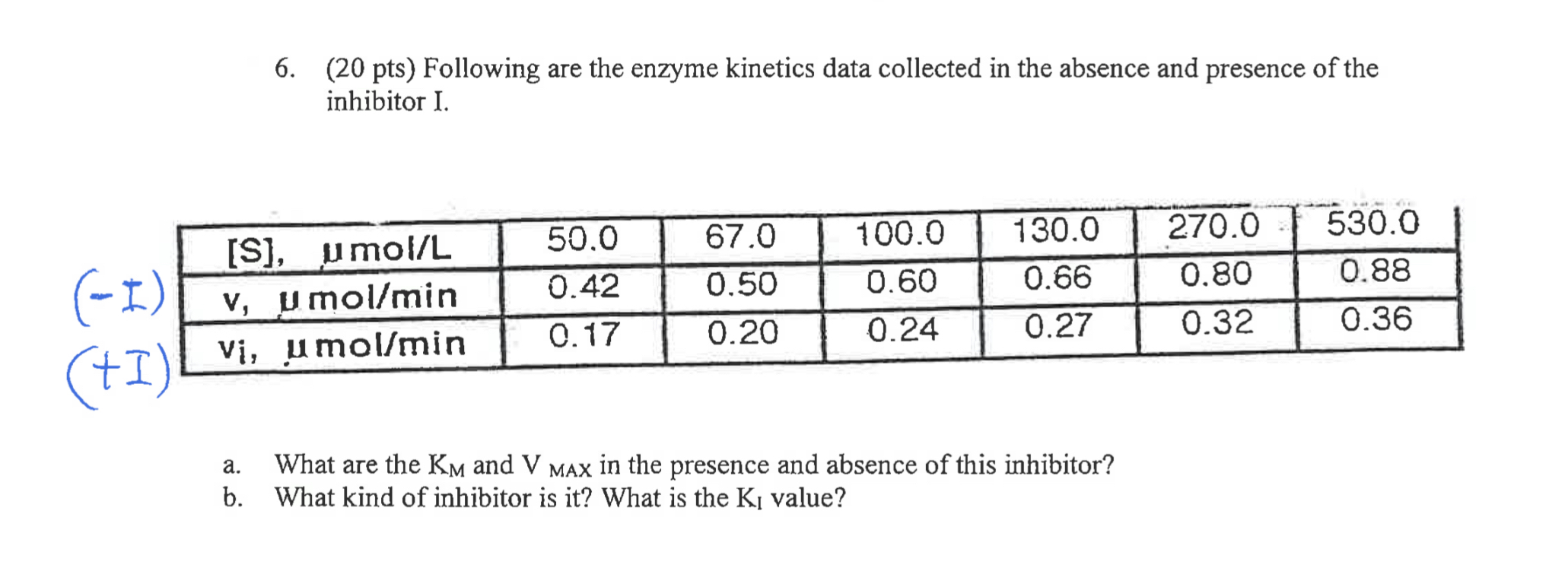 Solved (20 ﻿pts) ﻿Following are the enzyme kinetics data | Chegg.com