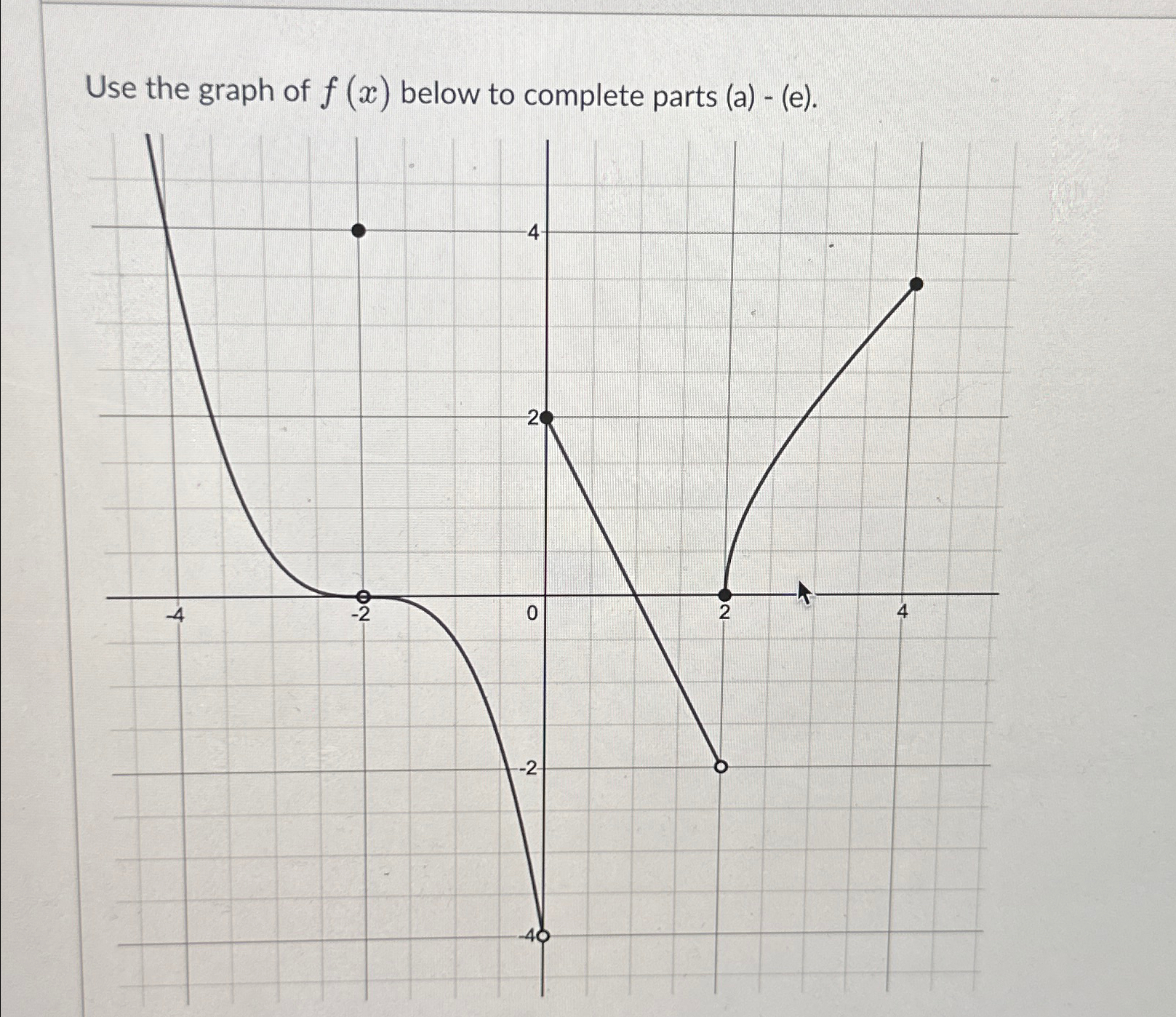 Use the graph of f(x) ﻿below to complete parts | Chegg.com