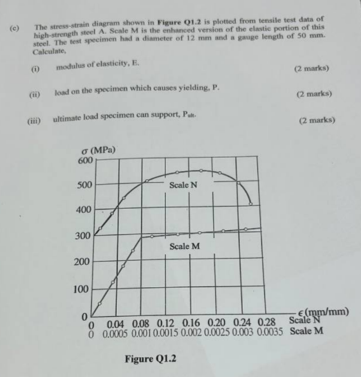 Solved (c) ﻿The stress-strain diagram shown in Figure Q1.2 | Chegg.com