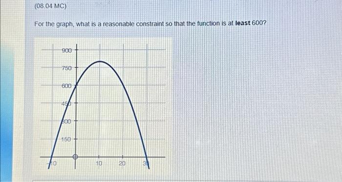 Solved (08.04 MC) For the graph, what is a reasonable | Chegg.com